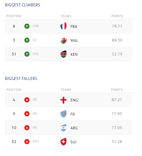 World Rugby Rankings: Up-to-date international rugby standings – Rugby ...
